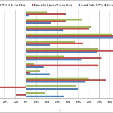 Journal Ranking And Authorship Choice Using Snip Eigenfactor And