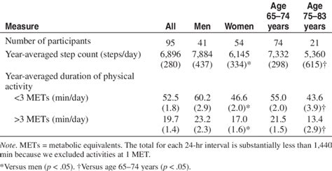 Influence Of Sex And Age Group On Three Measures Of Habitual Physical Download Table