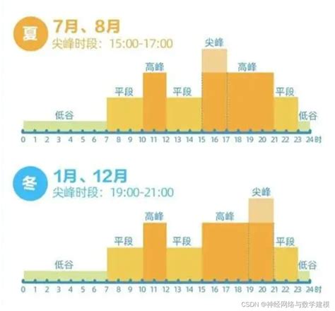 基于多时段动态电价的电动汽车有序充电策略优化——复现代码数据 Csdn博客