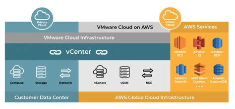 VMware Cloud On AWS Infrastructure In AWS DOMA Technologies