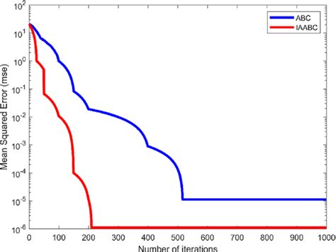 Comparison Chart Of Iaabc And Abc Optimization Download Scientific
