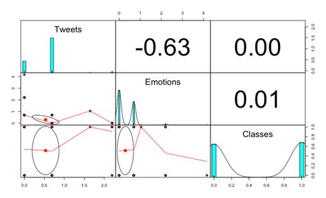 Correlation Among Emotion Tweets In A Dataset Download Scientific Diagram