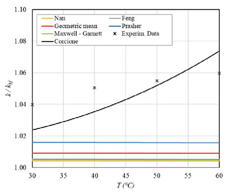 Increase In Thermal Conductivity Versus Temperature For φ 017
