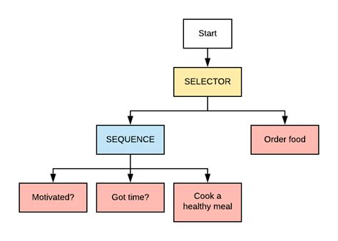 行为树（behavior Trees）及其工业应用behavior Tree Standard Csdn博客