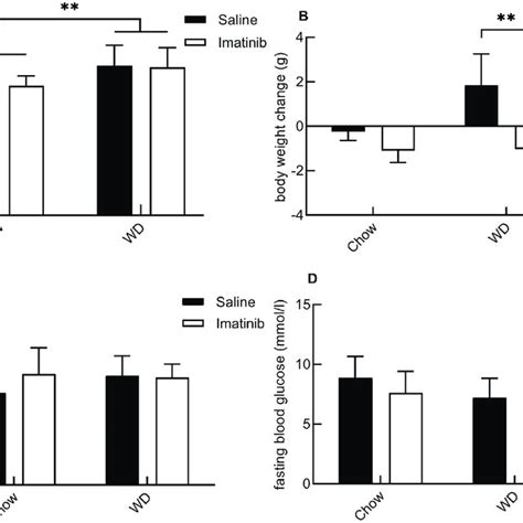 The Effect Of Imatinib And Western Diet Wd On Body Weight Metabolic