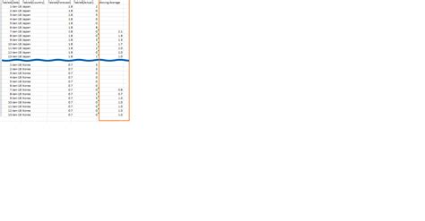 Solved Moving Average Rolling 7 Days By Country Microsoft Fabric Community