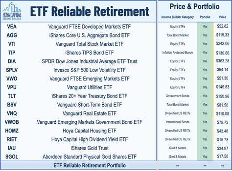 Introducing The Etf Reliable Retirement Portfolio Seeking Alpha