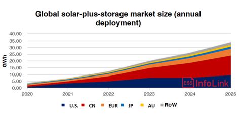Solar Plus Storage The Hybrid Solution Revolutionizing Americas Clean