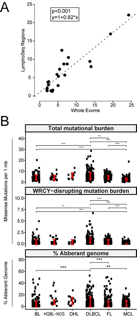 Figure S3 Spectrum Of Mutational Burden And Copy Number Aberrant