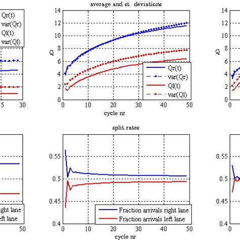 Queue Average And St Deviation Evolution And Split Rates Arrivals At