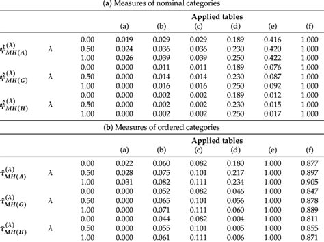 Values Of Six Measures For Table 1 That Are Related To Various Marginal