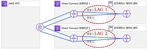 Aws 네트워크 연결 옵션 Direct Connection Juye Ops