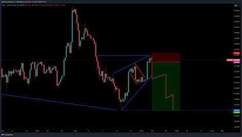 Oanda Eurgbp Chart Image By Ntsanko Tradingview