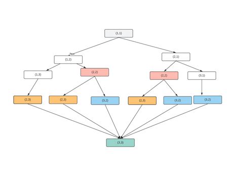 Minimum Path Sum Bhanus Blog