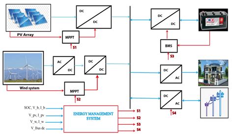 Real Time Energy Management For Dc Microgrids Using Artificial Intelligence