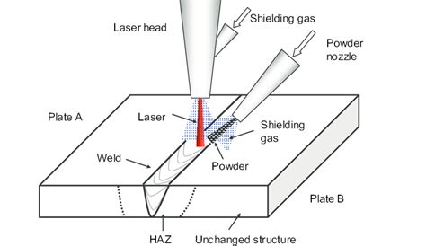 Schematic Diagram Of Laser Beam Welding The Best Picture Of Beam