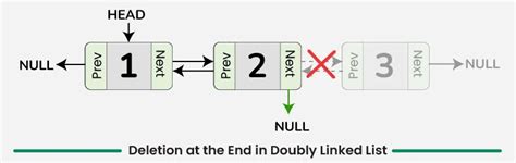 deletion at end removal of last node in a doubly linked list