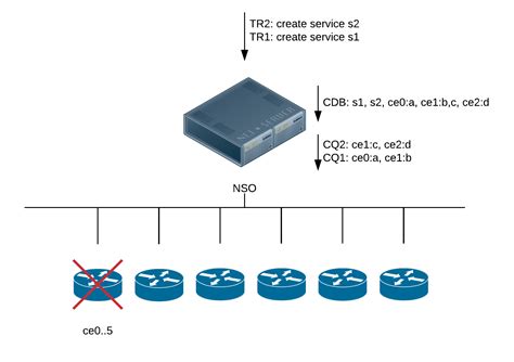 The Nso Device Manager Network Services Orchestrator Nso V57 Cisco Devnet