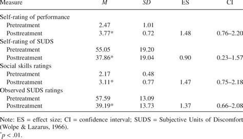 Means Standard Deviations Effect Sizes And Confidence Intervals Of