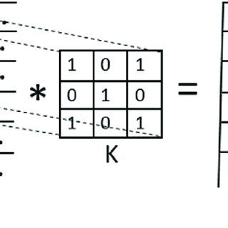 Illustration of 2D Convolution Operation. | Download Scientific Diagram