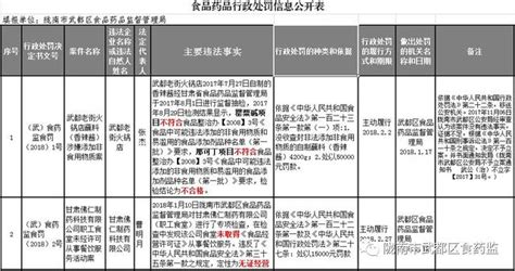 隴南市武都區食品藥品行政處罰信息公開（2018年第二期） 每日頭條