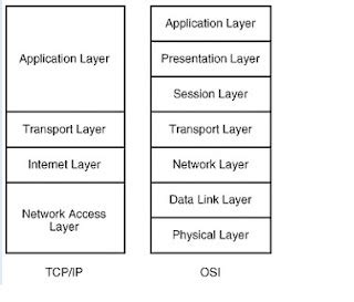 A W P Perbedaan OSI Layer Dan TCP IP Layer