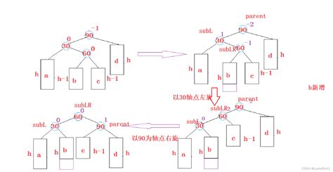 【c】avl树插入删除avl Tree插入删除 Csdn博客