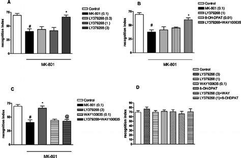 Effects On Mk 801 Induced Deficits In Nor The Dose Dependent Effect Of