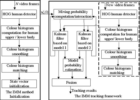 Figure 1 From Tracking Pedestrians Using Smoothed Colour Histograms In