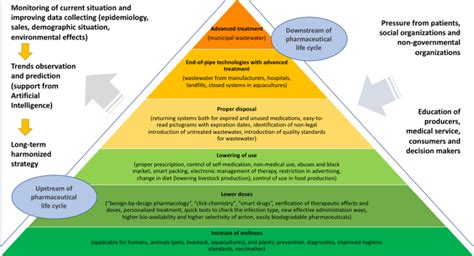 Pharmaceutical Pollution