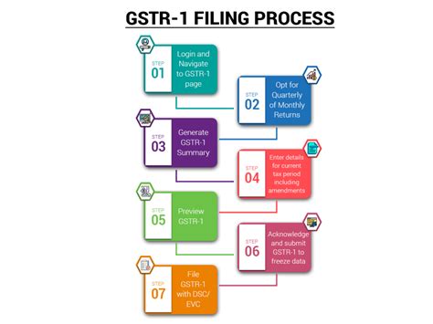 File GST Returns Online In India Applicability Due Date Penalties