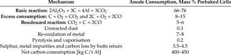 Carbon Anode Consumption Download Table