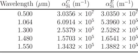 2 Light Absorption Coefficient Of Amorphous Si Download Scientific