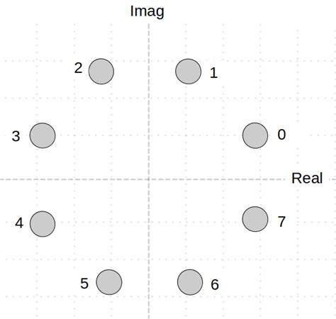 Fileconstellation Map 8psk Sequentialpng Gnu Radio