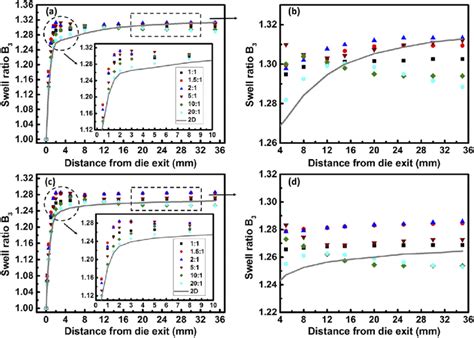A Evolution Of The Predicted Middle Height Swell Ratio B 3 [eq 1 ] Download Scientific