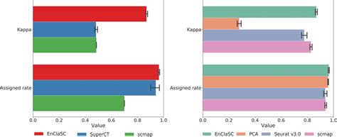 Performance Comparison Of Cross Species Classification Download