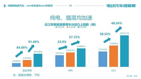 中国新能源汽车：2024年总结与2025年预测新能源汽车销量预测csdn Csdn博客