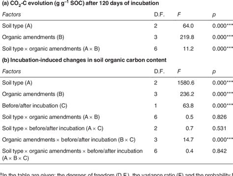 Multifactorial ANOVA For Model Experiments A Download Scientific Diagram
