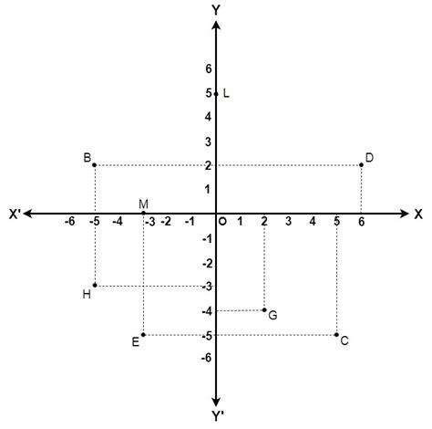 Class 9 Ncert Solutions Chapter 3 Coordinate Geometry Exercise 32