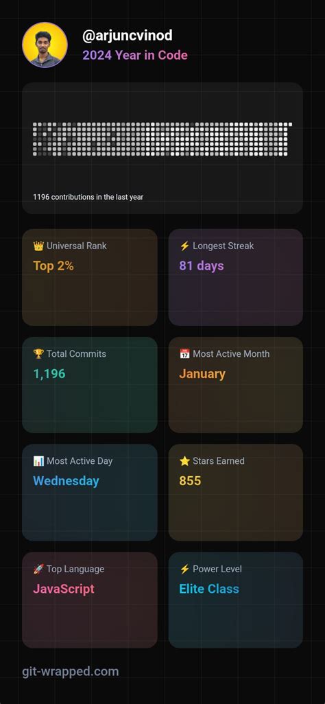 arjun c vinod on linkedin here is my github wrapped 2024 🎉🚀
