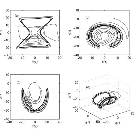 The Chaotic Attractor Of Commensurate Fractional Order Voltas System Download Scientific