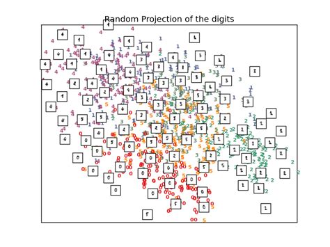 Manifold Learning On Handwritten Digits Locally Linear Embedding