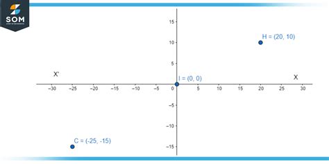 Cartesian Coordinates Definition And Meaning