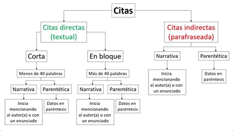 Mapa Mental Normas Apa Esquemas Y Mapas Conceptuales