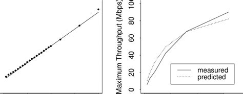 A Average Delay Versus Frame Size And B Predicted Throughput Based