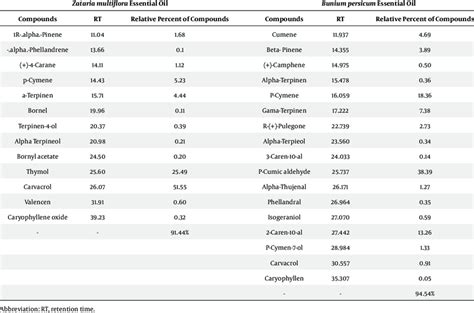 Chemical Composition Of Zataria Multiflora Essential Oil And Bunium Download Scientific Diagram