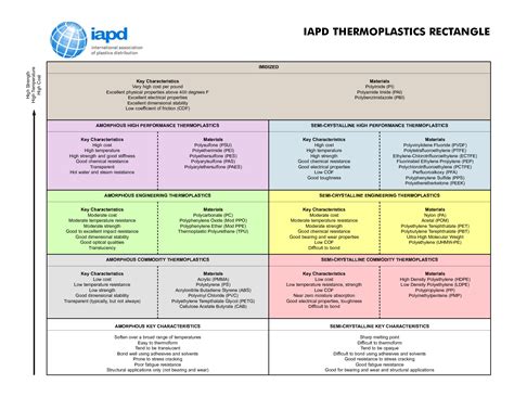 Properties Of Plastics Chart Amorphous Vs Semi Crystalline Thermoplastics Redwood Plastics