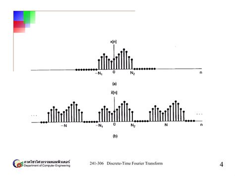 Chapter5 The Discrete Time Fourier Transform Pdf Web Development