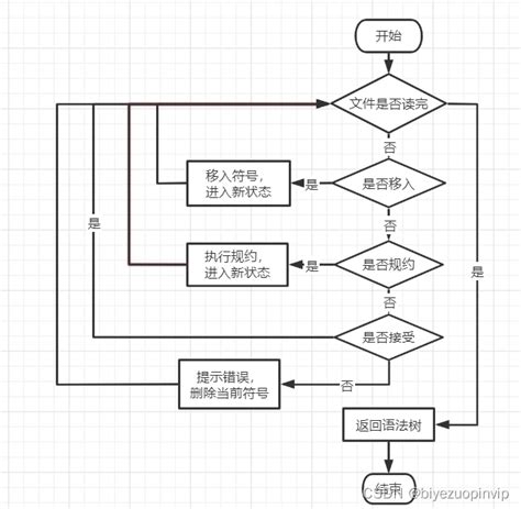 基于python实现语法分析 Csdn博客