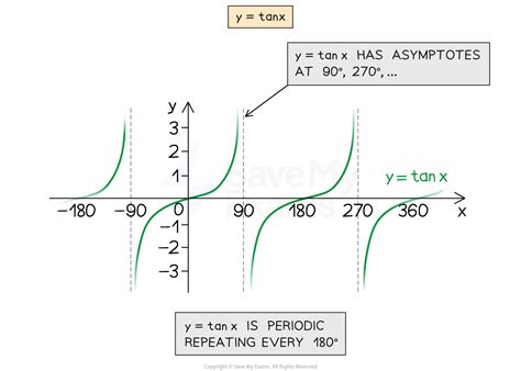 Trigonometric Graphs Aqa Gcse Further Maths Revision Notes 2020